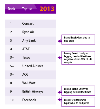 Customer Experience Trends 2013: Amazon Claims Top Position | CustomerThink